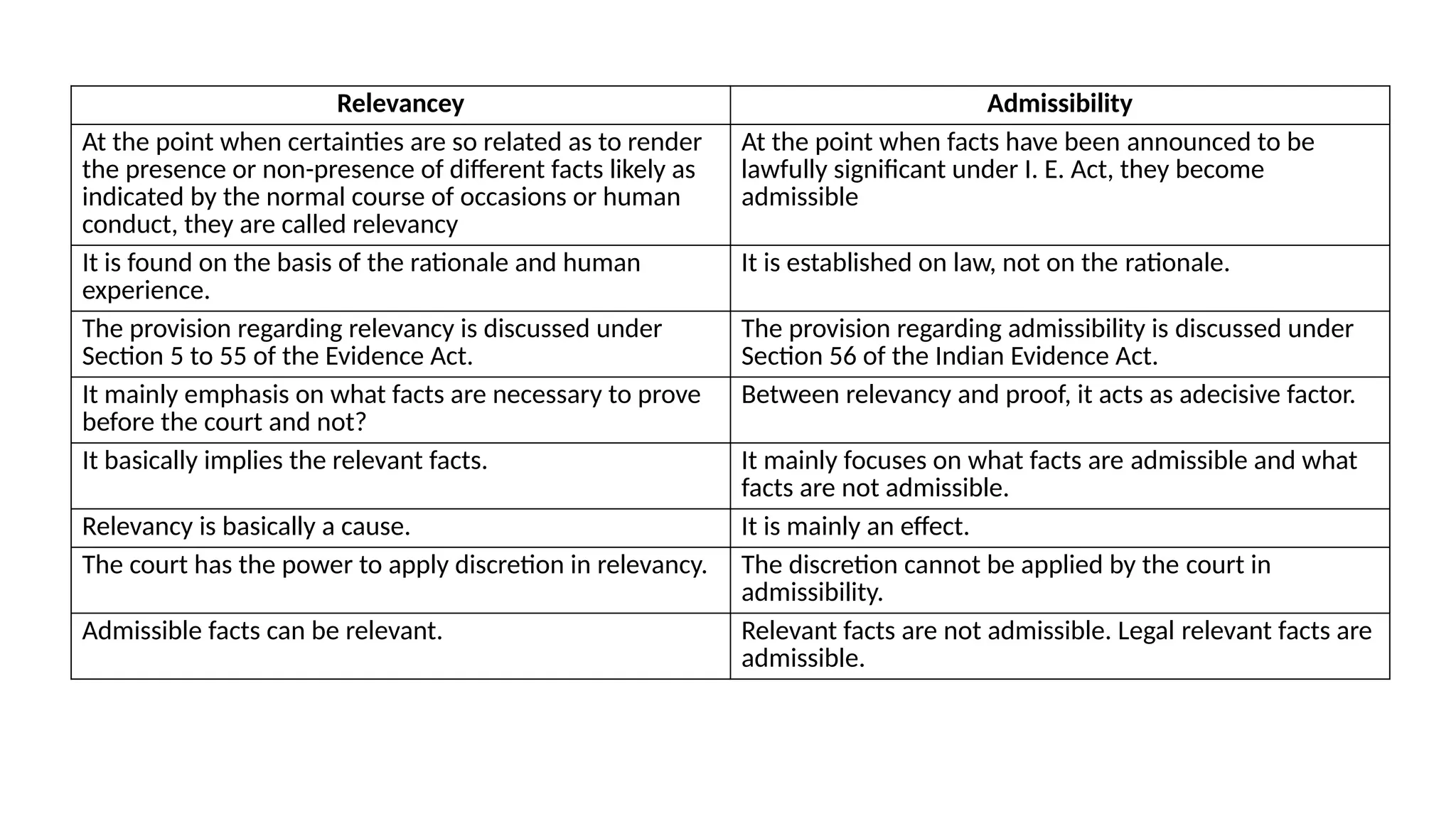 Unit I - Law of Evidence - Theory of Relavancy.pptx