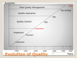 Total Quality Management - Introduction | PPT