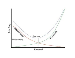 Unit I TYPES OF DRAGS | PDF