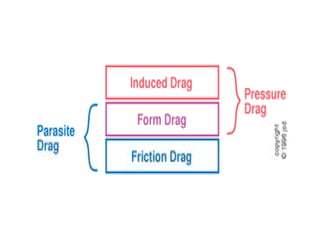 Unit I TYPES OF DRAGS | PDF