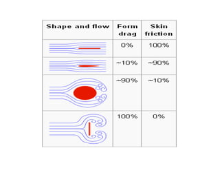 Unit I TYPES OF DRAGS | PDF