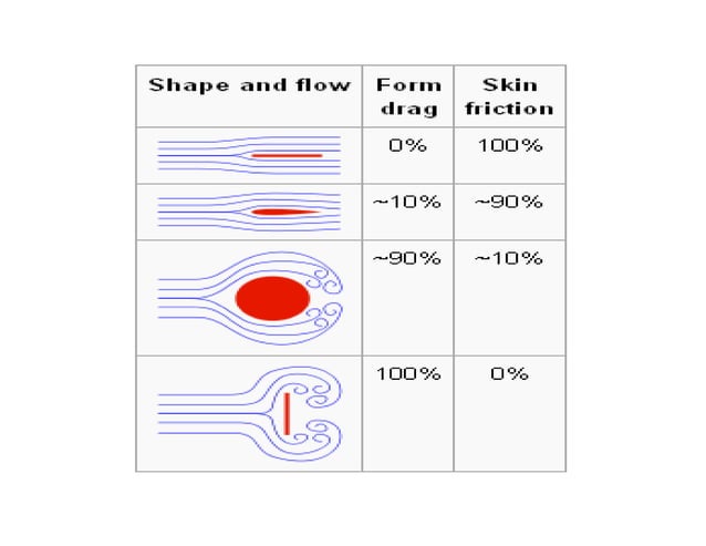 Unit I TYPES OF DRAGS | PDF