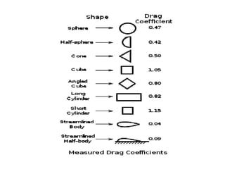 Unit I TYPES OF DRAGS | PDF