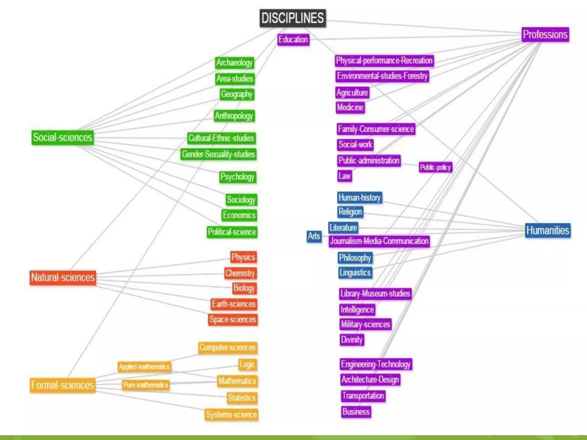 Unit I understanding disciplines and subjects | PPTX