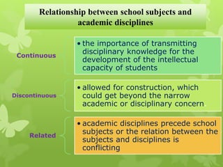 Unit i understanding disciplines and subjects | PPTX