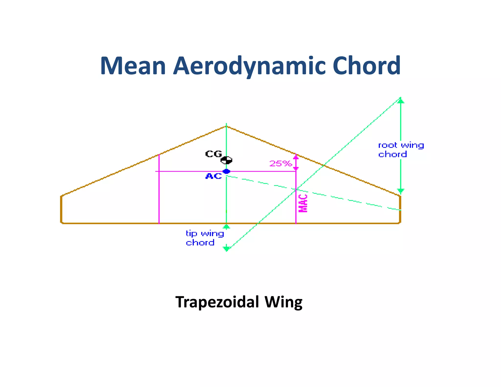 Unit I WING AND AEROFOIL SECTION | PDF