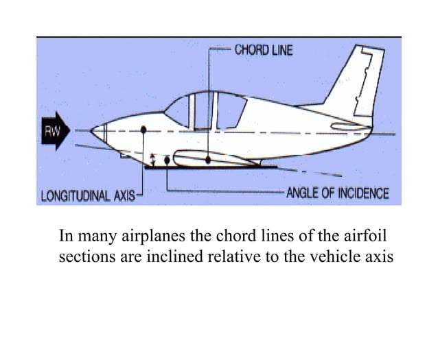 Unit I WING AND AEROFOIL SECTION | PDF