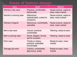 Unit i (1) introduction of fashion terms | PPTX