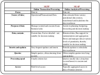 Unit_I_2_Introduction_to_OLTP_and_OLAP.pptx