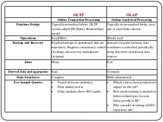 Unit_I_2_Introduction_to_OLTP_and_OLAP.pptx