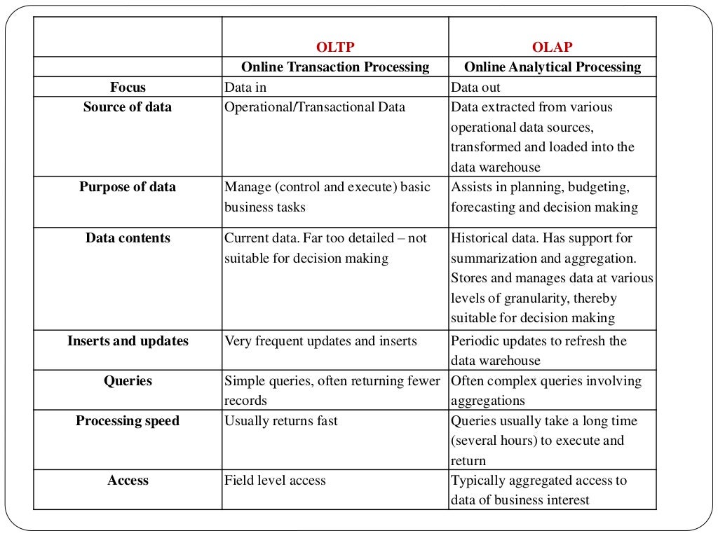 Unit_I_2_Introduction_to_OLTP_and_OLAP.pptx