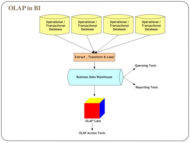 Unit_I_2_Introduction_to_OLTP_and_OLAP.pptx