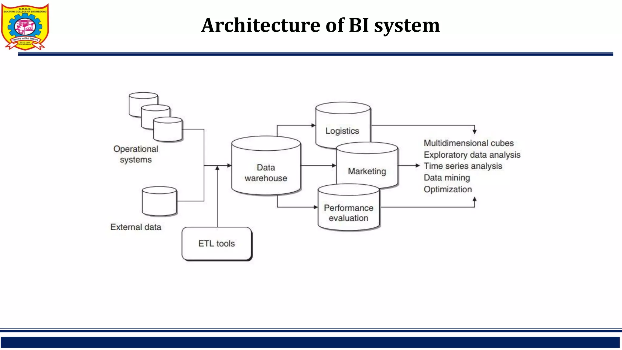 Unit I Architecture of BI system.pdf
