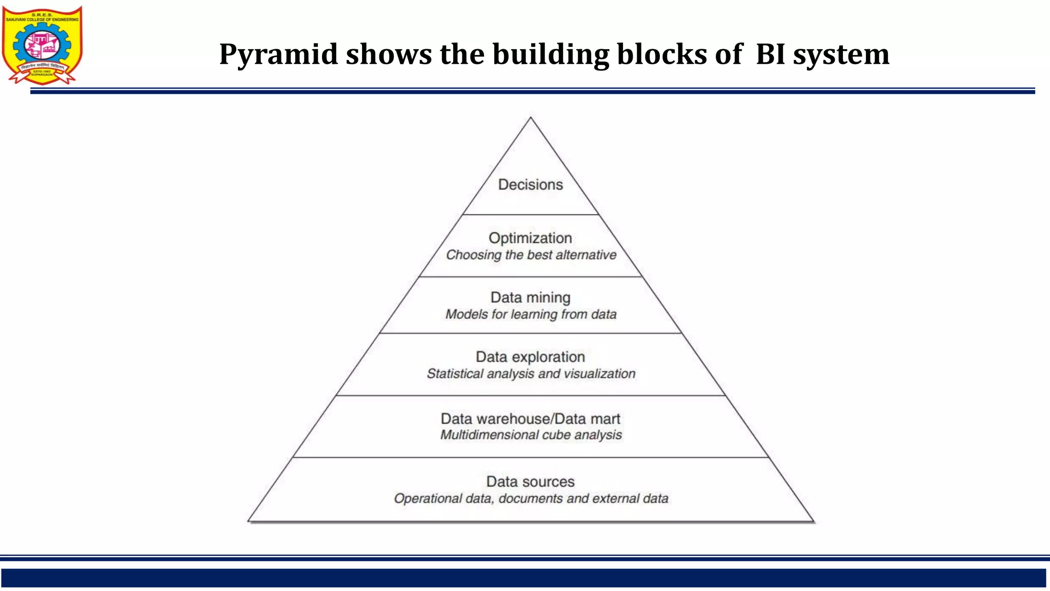 Unit I Architecture of BI system.pdf