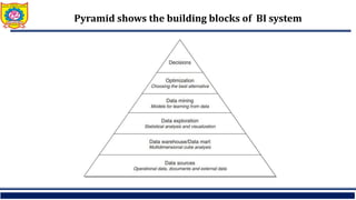 Unit I Architecture of BI system.pdf