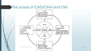 Unit i computer aided design | PDF