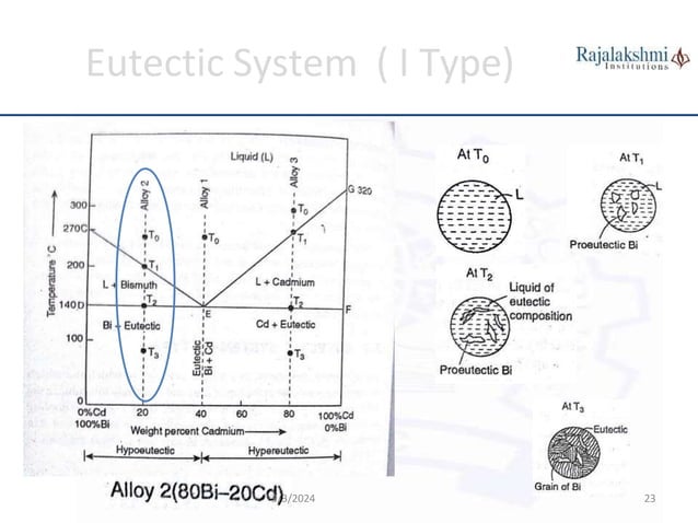 Unit I Constitution of Alloys_Phase Diagrams.pptx
