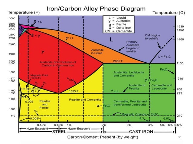 Unit I Constitution of Alloys_Phase Diagrams.pptx