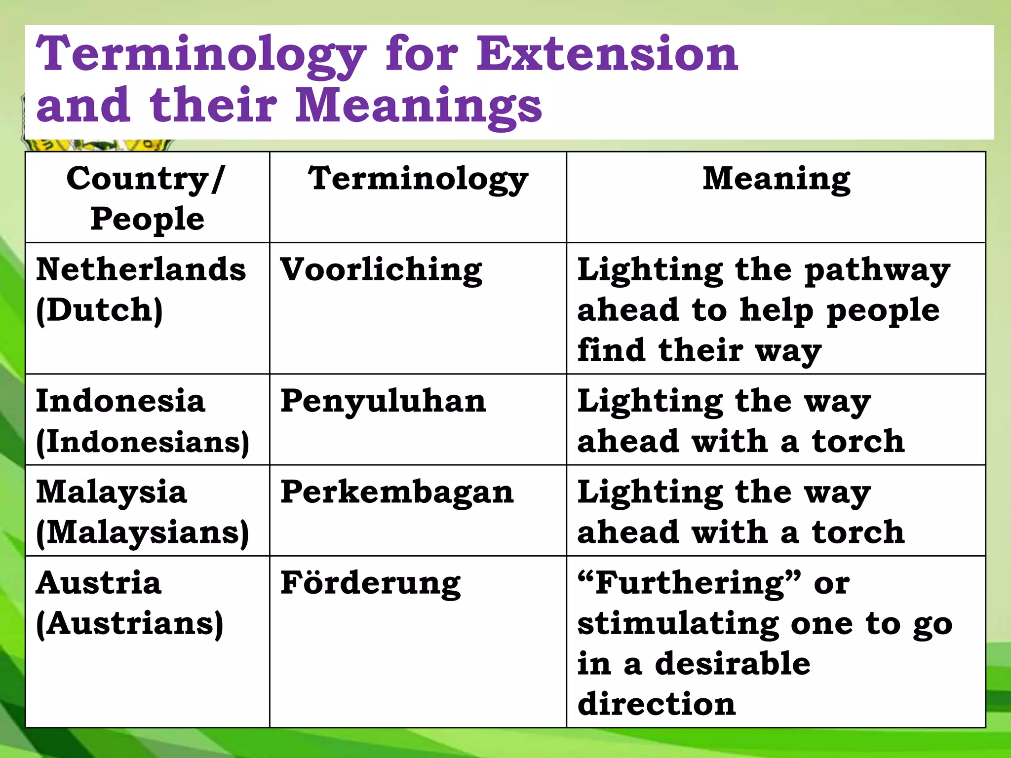 Unit i context of extension | PPTX