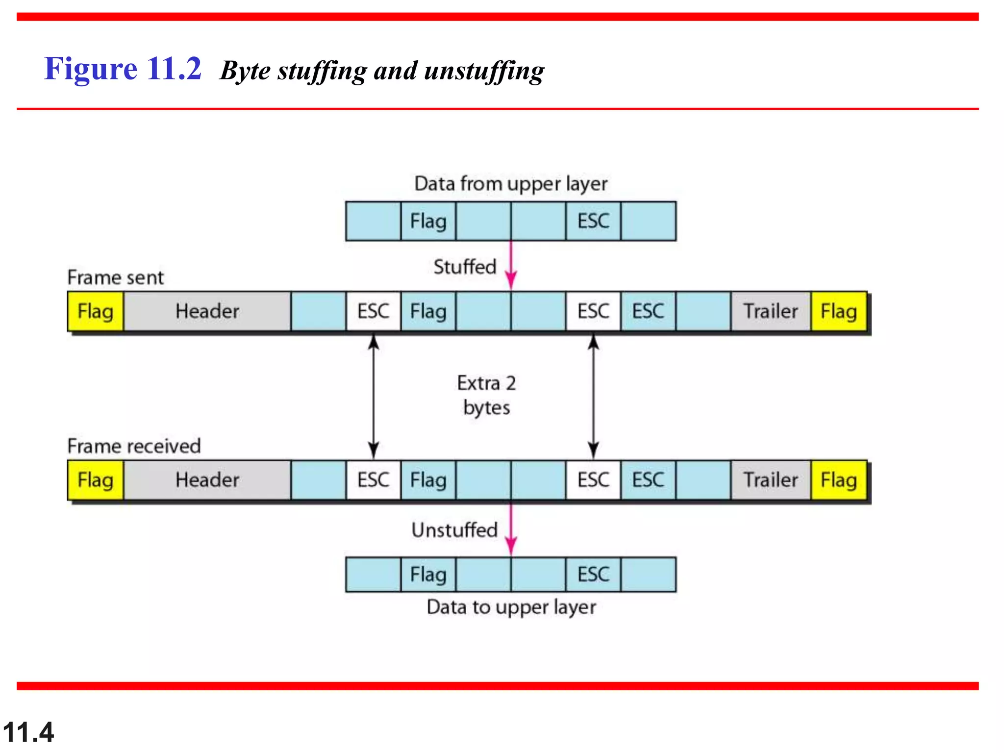 Unit I Data Link Control.ppt