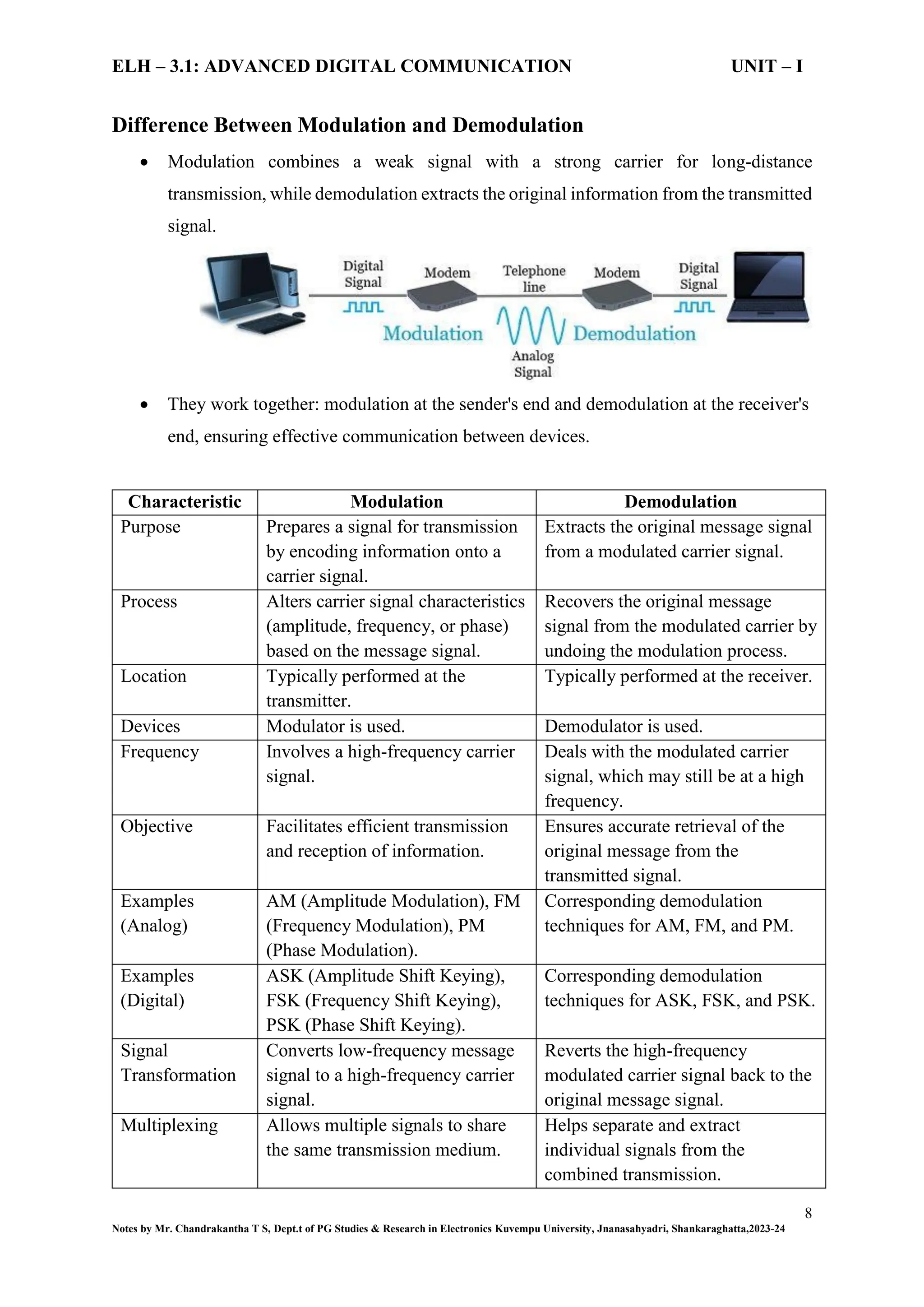 Elh 3 1 Advanced Digital Communication Unit I Digital Modulation