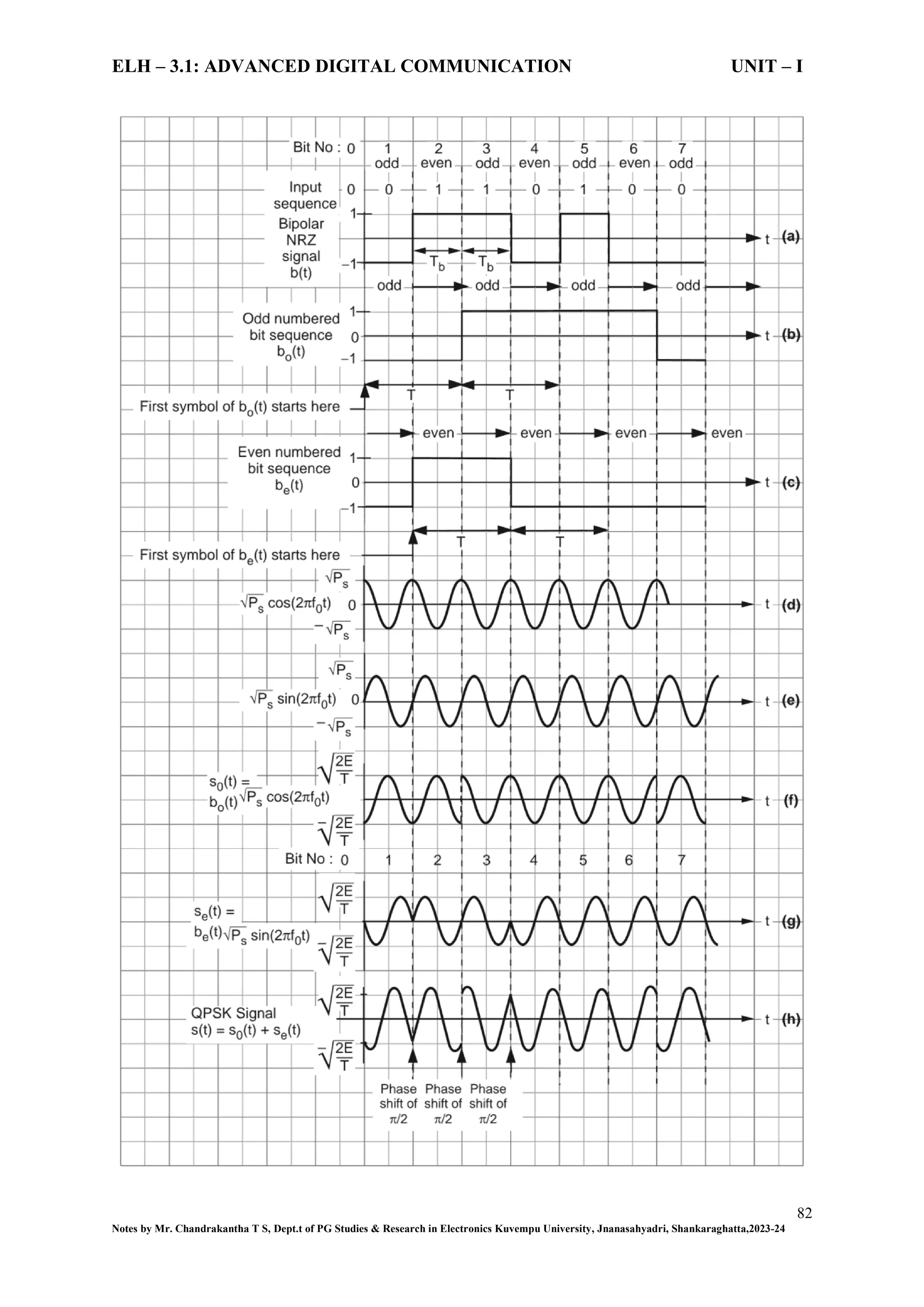 ELH – 3.1: ADVANCED DIGITAL COMMUNICATION UNIT – I Digital modulation techniques | PDF