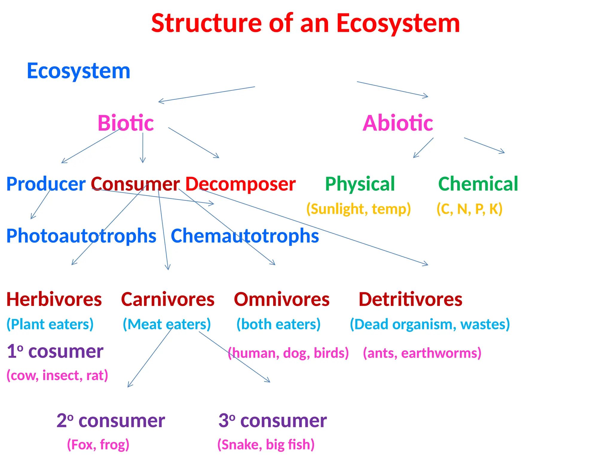Unit I Ecosystem & Biodiversity Environmental Science and Sustainablity ...