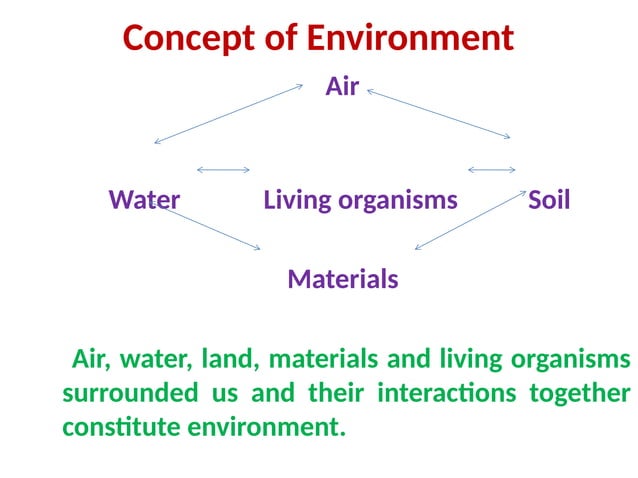Unit I Ecosystem & Biodiversity Environmental Science and Sustainablity ...