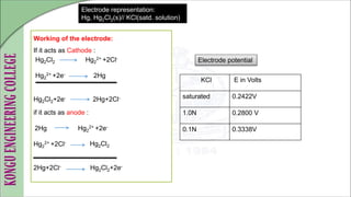 Unit_I_Electrochemistry.ppt