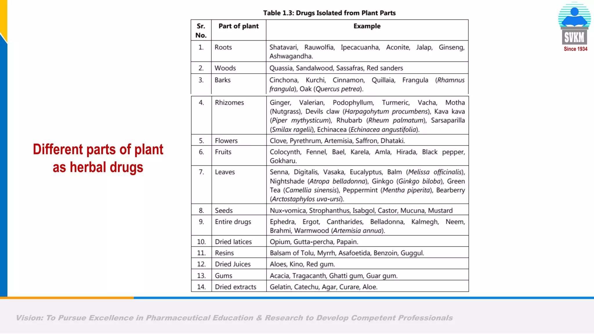 Unit I Herbal Drug Technology Theory BP603T.pdf