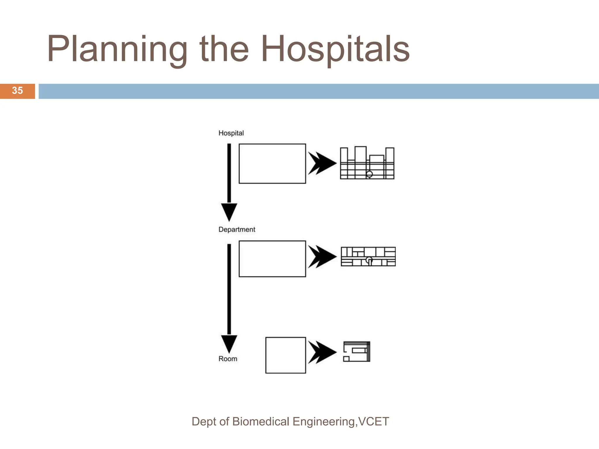 HOSPITAL PLANNING AND ITS ADMINISTRATION | PPTX | Healthcare Industry ...