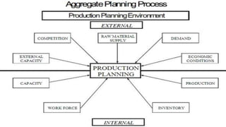 AGGREGATE PRODUCTION PLANNING | PPTX