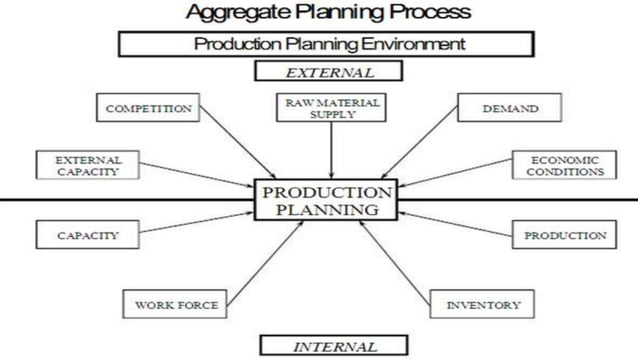 Aggregate Production Planning Pptx