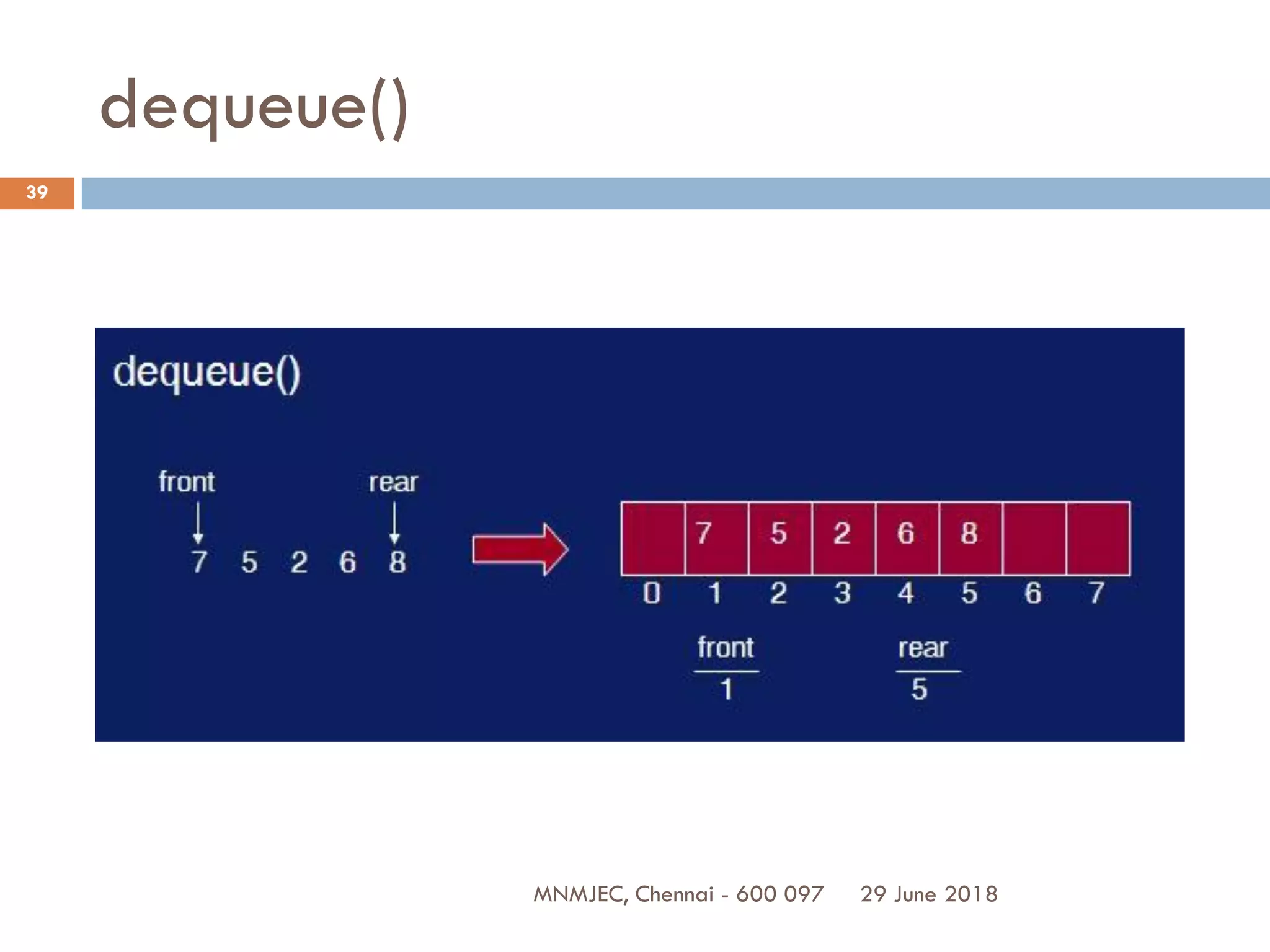 Unit Ii Linear Data Structures Stacks Queues Ppt