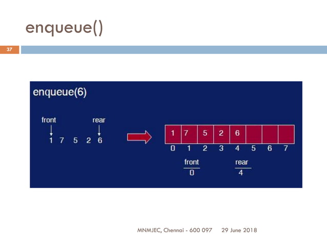 Unit Ii Linear Data Structures Stacks Queues Ppt