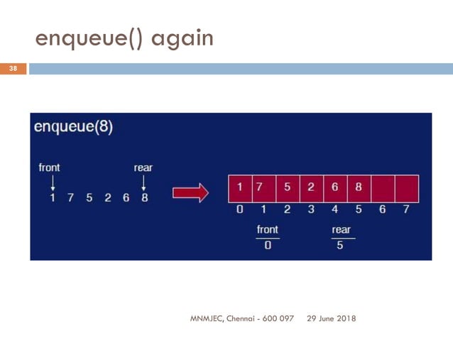 Unit Ii Linear Data Structures Stacks Queues Ppt