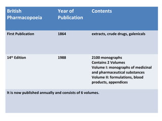 Pharmacopoeia | PPT