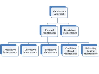 MAINTENANCE POLICIES – PREVENTIVE MAINTENANCE | PPTX