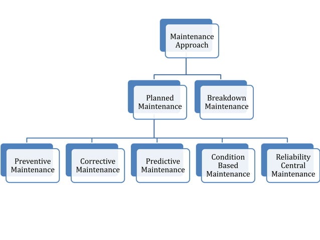 MAINTENANCE POLICIES – PREVENTIVE MAINTENANCE | PPTX | Business ...