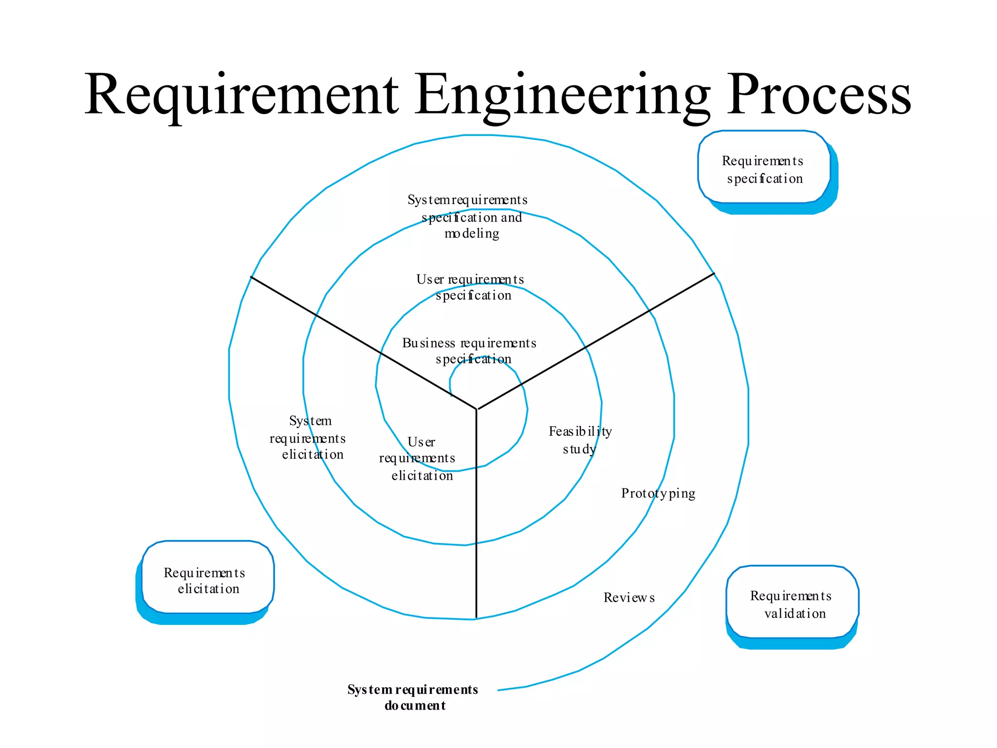 CS8494 SOFTWARE ENGINEERING Unit-2 | PPT