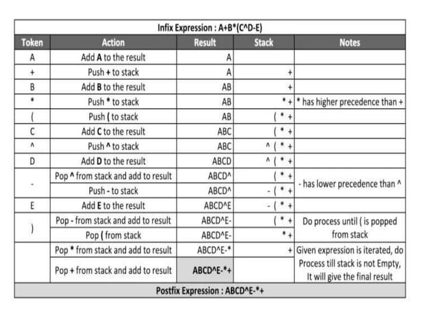 Unit II - LINEAR DATA STRUCTURES | PPTX