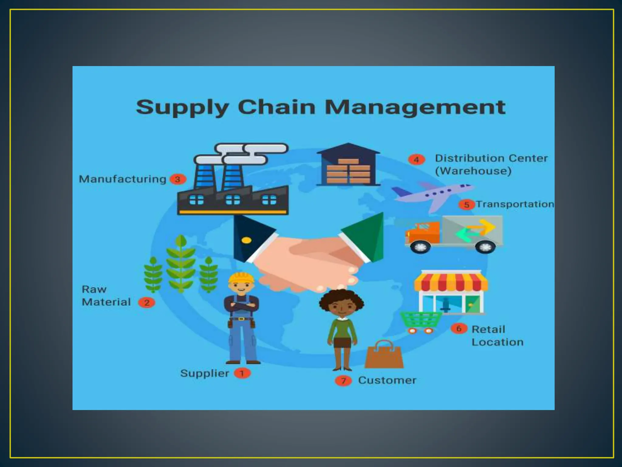 Supply Chain Management, Process of Supply Chain Management, Benefits ...