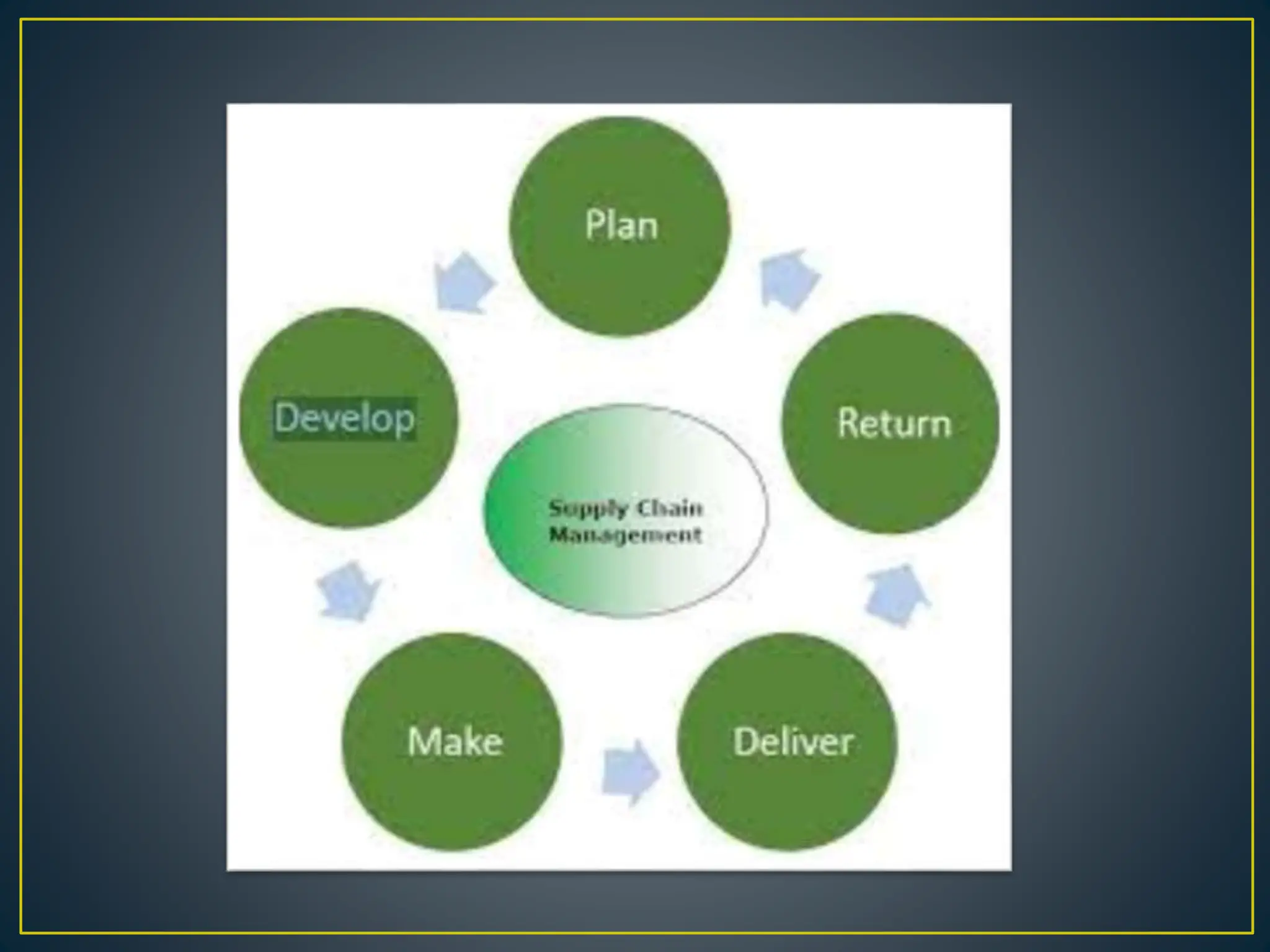 Supply Chain Management, Process of Supply Chain Management, Benefits ...