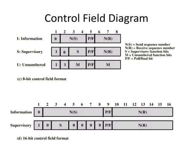 UNIT II.ppt Computer networks protocol explanation | PPT | Computer Networking | Computing