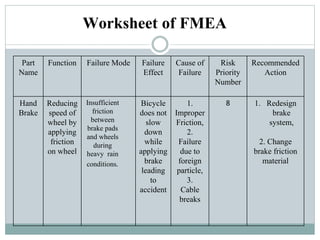 Unit II.pptx failure mode and effects analysis | PPT