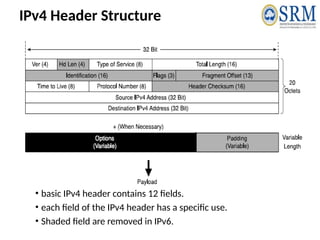 Unit II -Addressing-IPV4,IPV6 ADDRESSING | PPTX