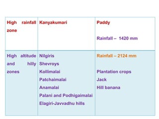 Unit II - Agro climatic zones of India and Tamil Nadu.ppt