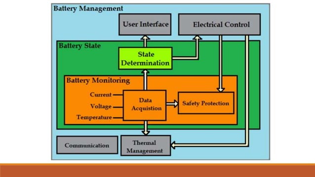 Battery Management System in EVs and HEVs.pptx