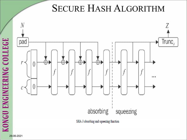 Design of Secure Hash Algorithm(SHA) | PPT