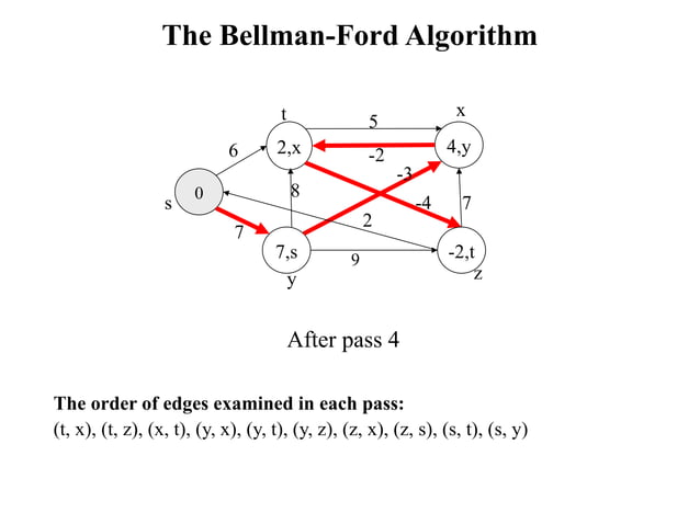 UNIT II - Graph Algorithms techniques.pptx